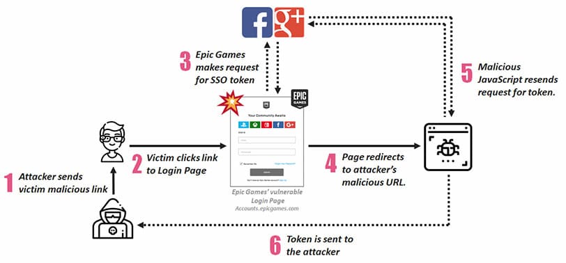 פורטנייט: פירצת אבטחה מאפשרת להאקרים לגנוב את פרטי המשתמש - ג'ירפה