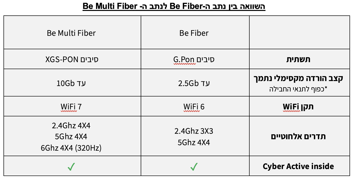 בזק משיקה נתב התומך בתקן Wi-Fi 7 בעלות של 39.90 שקלים בחודש - ג'ירפה
